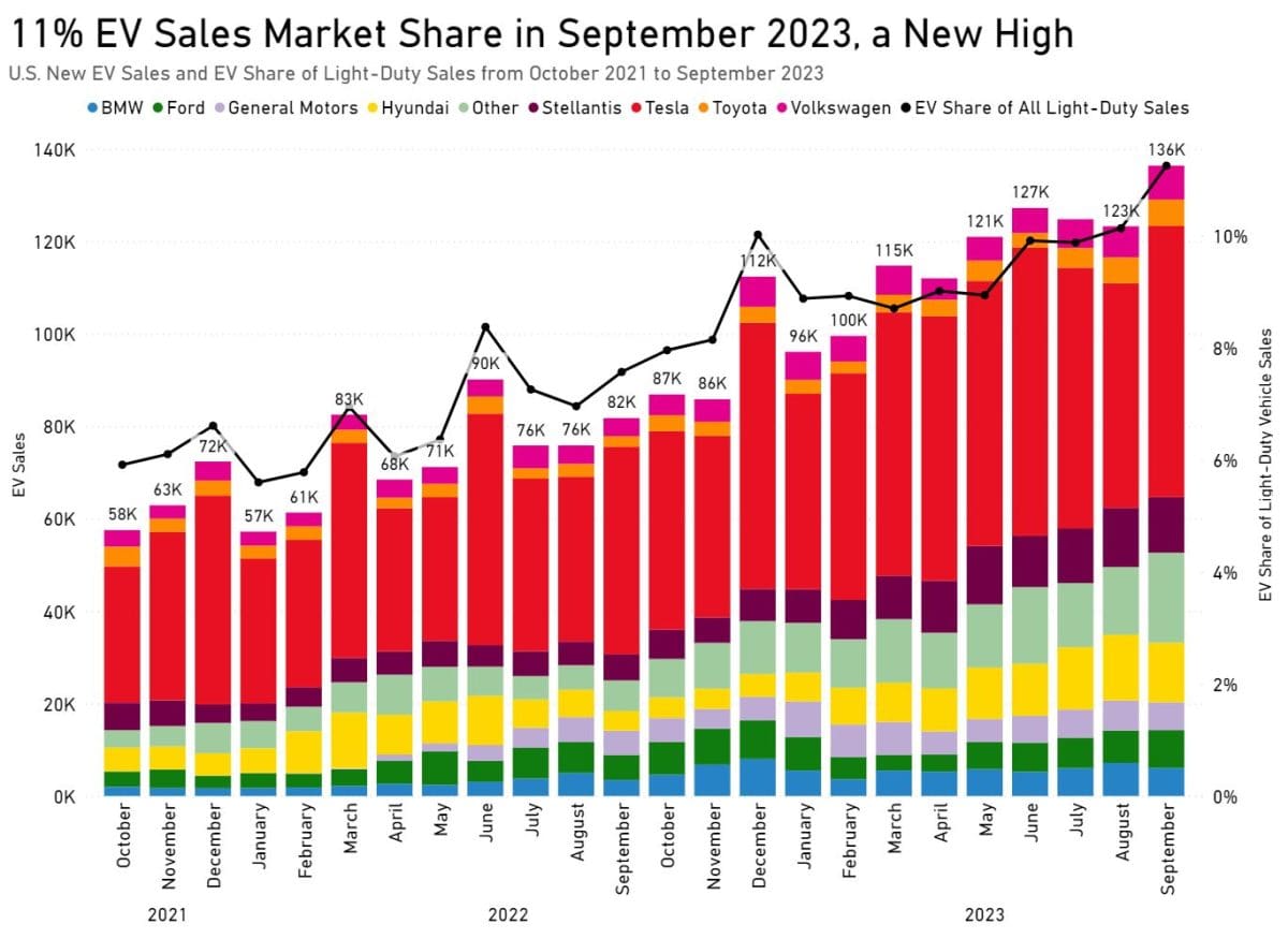 One Million EVs Sold Through September 2023 – Atlas EV Hub