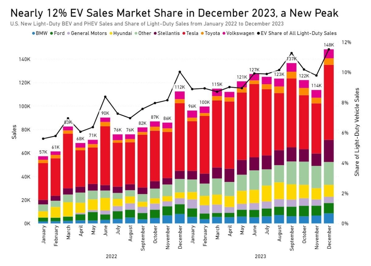 EV Market Share Reaches 12 Percent in December – Atlas EV Hub